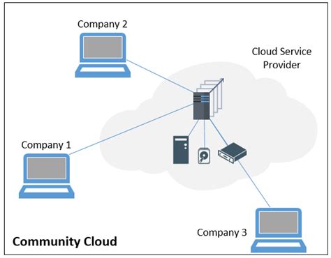 Community Cloud Information Security Handbook [book]