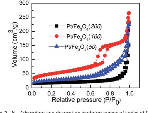 Figure 2 From One Pot Redox Synthesis Of Pt Fe3o4 Catalyst For Efficiently Chemoselective