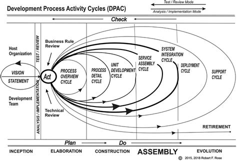 6 The Assembly Stage Software Development Activity Cycles Collaborative Development