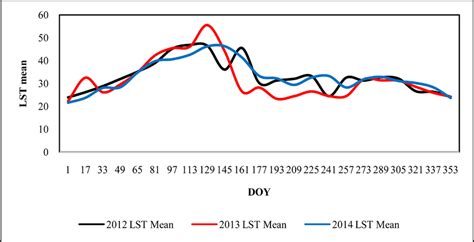 Temporal Profile Of Lst Mean 2012 2014 In Sbr Download Scientific Diagram