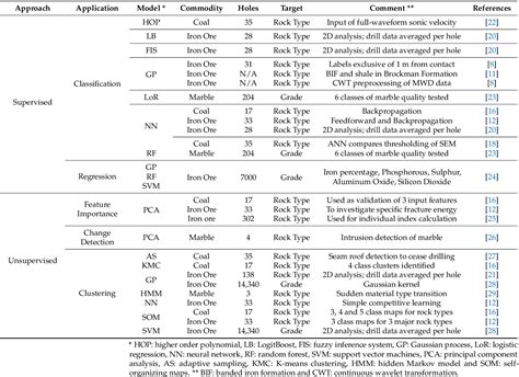 Table 1 From A Review Of Orebody Knowledge Enhancement Using Machine Learning On Open Pit Mine