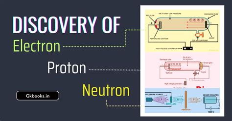 Discovery Of Electron Proton And Neutron Gkbooks