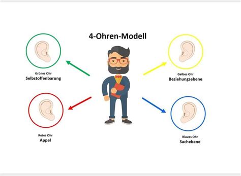 Kommunikationsmodelle Die Top 5 Wichtige Modelle