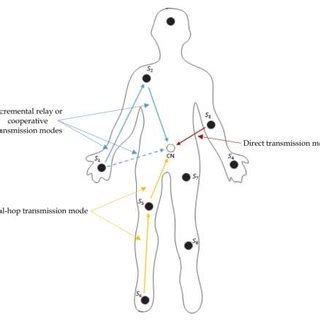 Transmission Mode Description Download Scientific Diagram