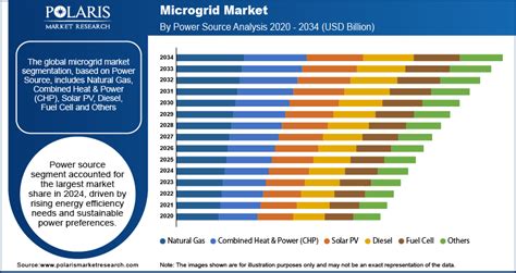 Microgrid Market Share And Forecast 2025 2034
