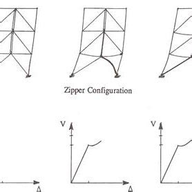 Improved Performance By Zipper Column Configuration Khatib Et Al 1988
