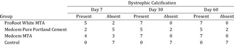 Distribution Of Dystrophic Calcification By Group Download Scientific Diagram