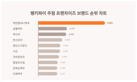 주점 프랜차이즈 브랜드 트렌드지수 1위 역전할머니맥주·2위 금별맥주·3위 투다리 데일리팝