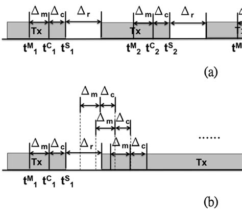 timing diagrams for a periodic scheduling while each schedule is
