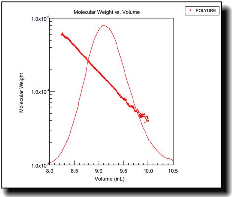 Polyurethane Polymers In Dmf Wyatt Technology