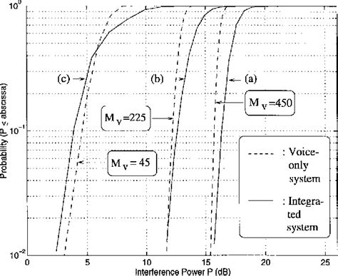 Figure 11 From Interference And Sir In Integrated Voicedata Wireless