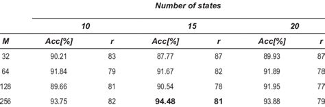 Accuracy For The 1 Nearest Neighbor Classifier For 10 Dimensional
