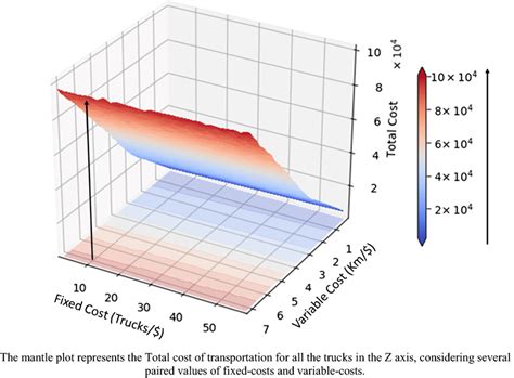 Total Cost Of Trucks Transportation Based On Fixed Cost And Variable Cost Download Scientific