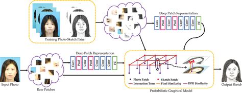 figure 2 from face sketch synthesis in the wild via deep patch
