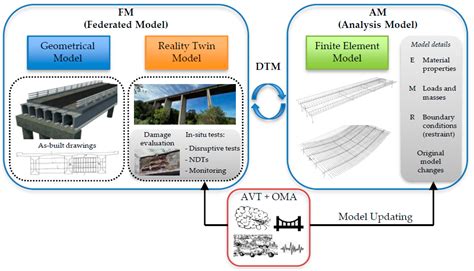 Operational Modal Analysis As A Support For The Development Of Digital