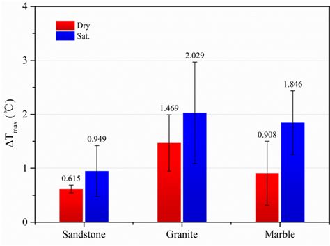 The Max Temperature Increment On Fracture Surface Of Dry And Saturated