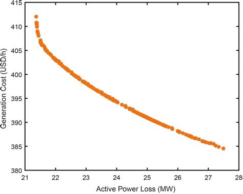 Distribution Of Pareto Optimal Sets Download Scientific Diagram