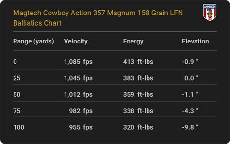 357 Magnum Ballistics Tables From Major Ammo Makers