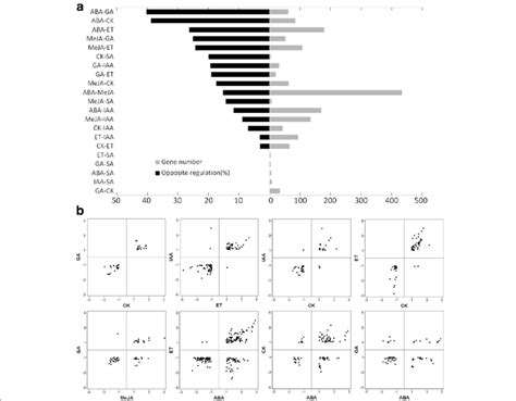 Antagonistic And Synergistic Interactions Between Phytohormones A
