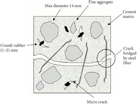 simulation of the effect of steel fiber and crumb rubber on crack