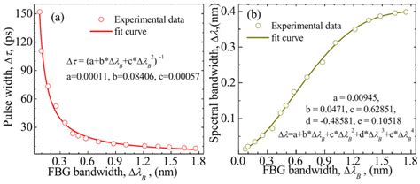 Pulse Width Δτ And B Spectral Bandwidth Δλ With Respect To The Fbg