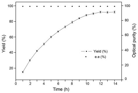 Time Courses Of Asymmetric Reduction Of 10 Gl Acetophenone By