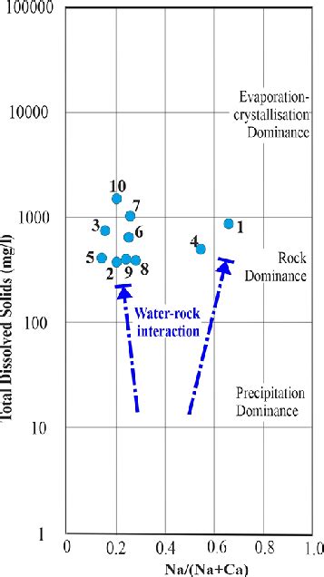 Gibbs Diagram For The Study Area Download Scientific Diagram