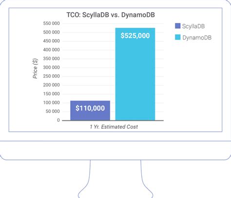 Scylladb Scylladb Cloud Vs Dynamodb