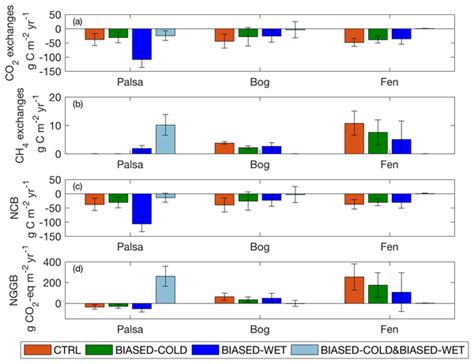 Hess Relations Hierarchical Sensitivity Analysis For A Large Scale Process Based