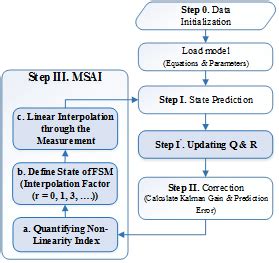 Multi Step Adaptive Interpolation Approach Download Scientific Diagram