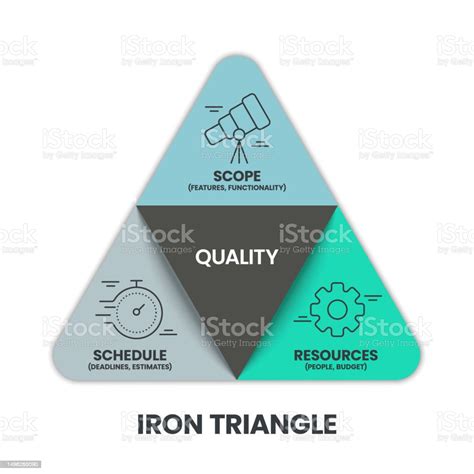 철 삼각형 패러다임 전환 인포 그래픽 피라미드 다이어그램 템플릿 벡터는 프로젝트 관리에서 비용 품질 범위 및 시간 간의 전통적인 상호 작용입니다 비즈니스 및 마케팅 시작