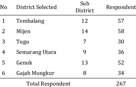 Respondent Distribution In Sampling Download Scientific Diagram
