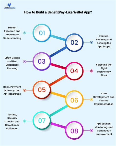 Create A Digital Wallet Like Benefitpay In Bahrain Complete Guide