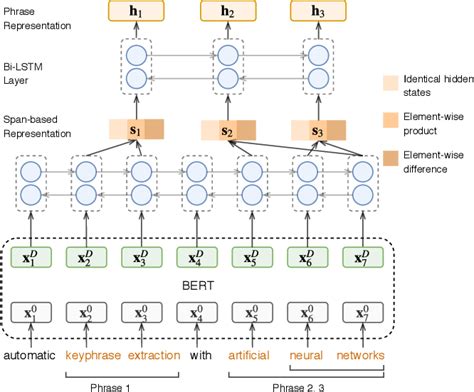 Figure 2 From Keyphrase Extraction With Span Based Feature