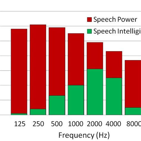Pdf Correlational Analysis Of Speech Intelligibility Tests And Metrics For Speech Transmission