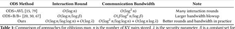 table 1 from towards practical oblivious map semantic scholar