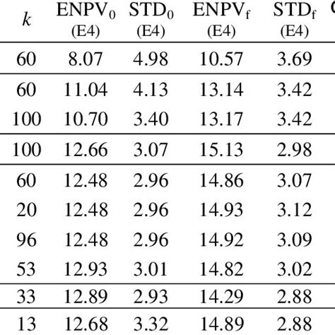 Optimization Of Enpv With Spsa Algorithm Download Table
