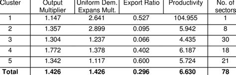 Cluster Analysis Centroids Download Table
