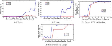 Quick Udp Internet Connections And Transmission Control Protocol In Unsafe Networks A