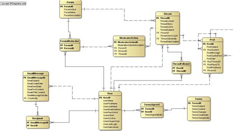 Discussion Forum Data Model Crows Foot