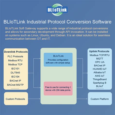 Industrial Protocol Conversion Software