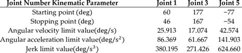 Results Of Kinematic Parameter Planning For Each Joint Download