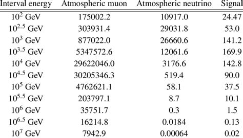 Here Are Reported The Reconstructed Events Bin Per Bin Interval Range Download Scientific