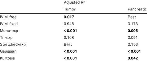 D The P Values Wilcoxon Signed Rank For The Adjusted R 2 Compared To