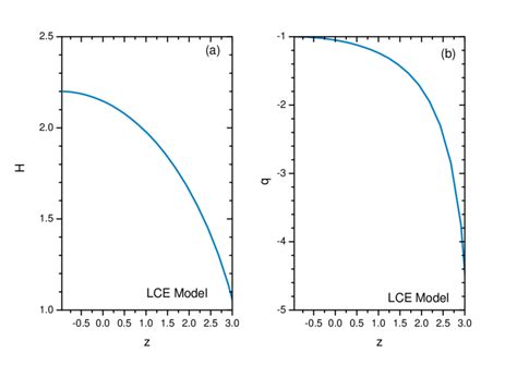 Agraphical Behavior Of The Hubble Parameter H As A Function Of