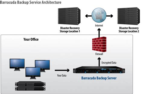 Barracuda Backup Barracuda
