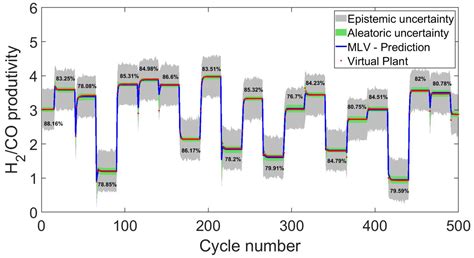 Processes Free Full Text Mapping Uncertainties Of Soft Sensors Based On Deep Feedforward