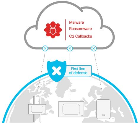 Guest Wifi Security Cisco Umbrella