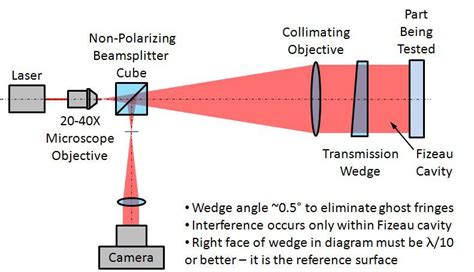 Another Interferometer Atm Optics And Diy Forum Cloudy Nights