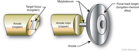ct原理与技术 第2章 扫描成像系统 ct collimator csdn博客